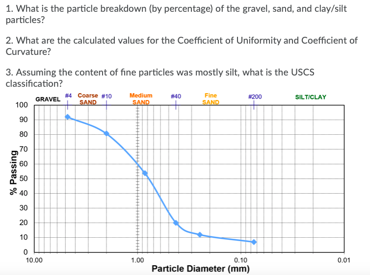 Solved 1. What is the particle breakdown (by percentage) of | Chegg.com