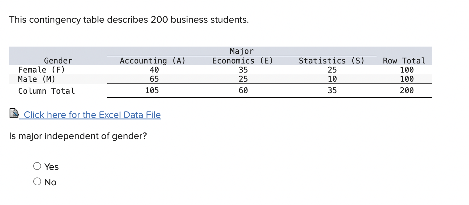 Solved This contingency table describes 200 ﻿business | Chegg.com