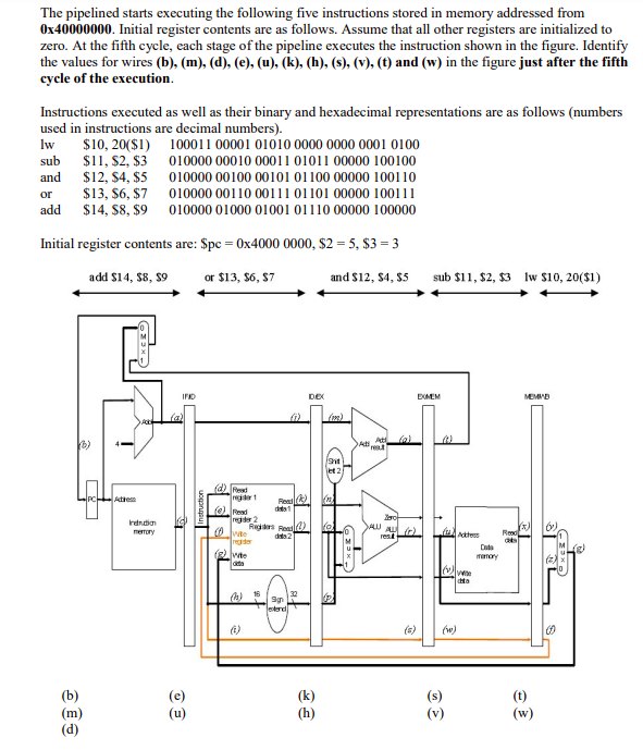 Solved The pipelined starts executing the following five | Chegg.com