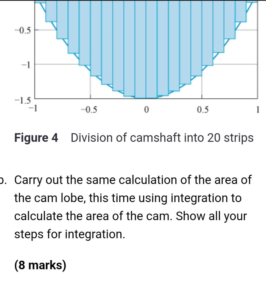 Solved The cam lobe in an engine, shown below in Figure 3 , | Chegg.com