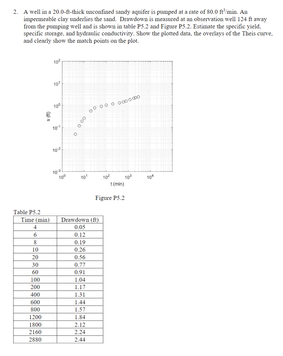 Solved 2. ﻿A well in a | Chegg.com