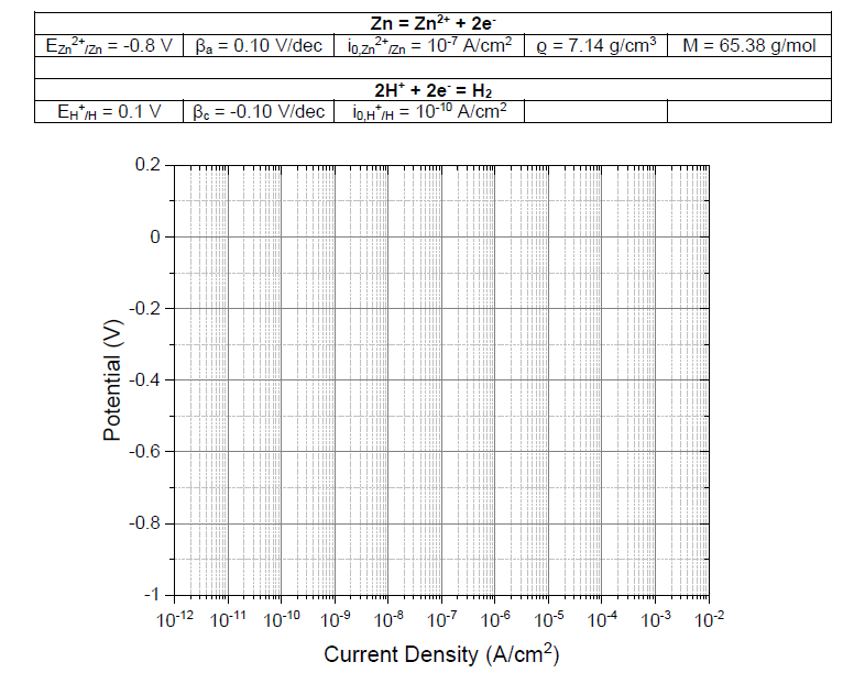 Solved In an acidic pH solution, zinc corrodes. Assume that | Chegg.com