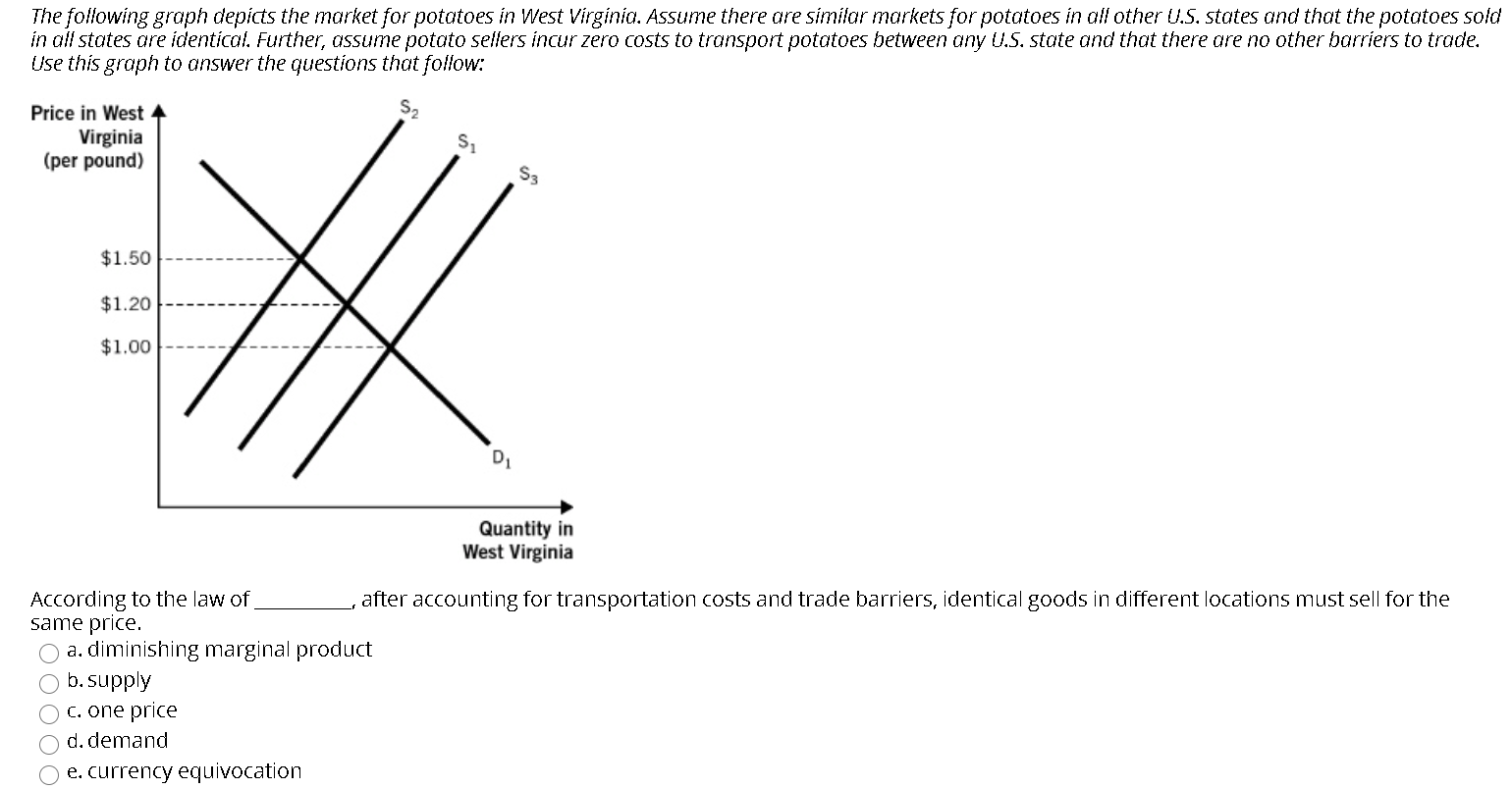 Solved The following graph depicts the market for potatoes | Chegg.com