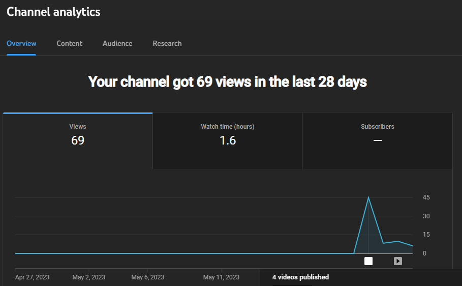 Solved Channel analyticsChannel analytics ADVANCED MODE | Chegg.com
