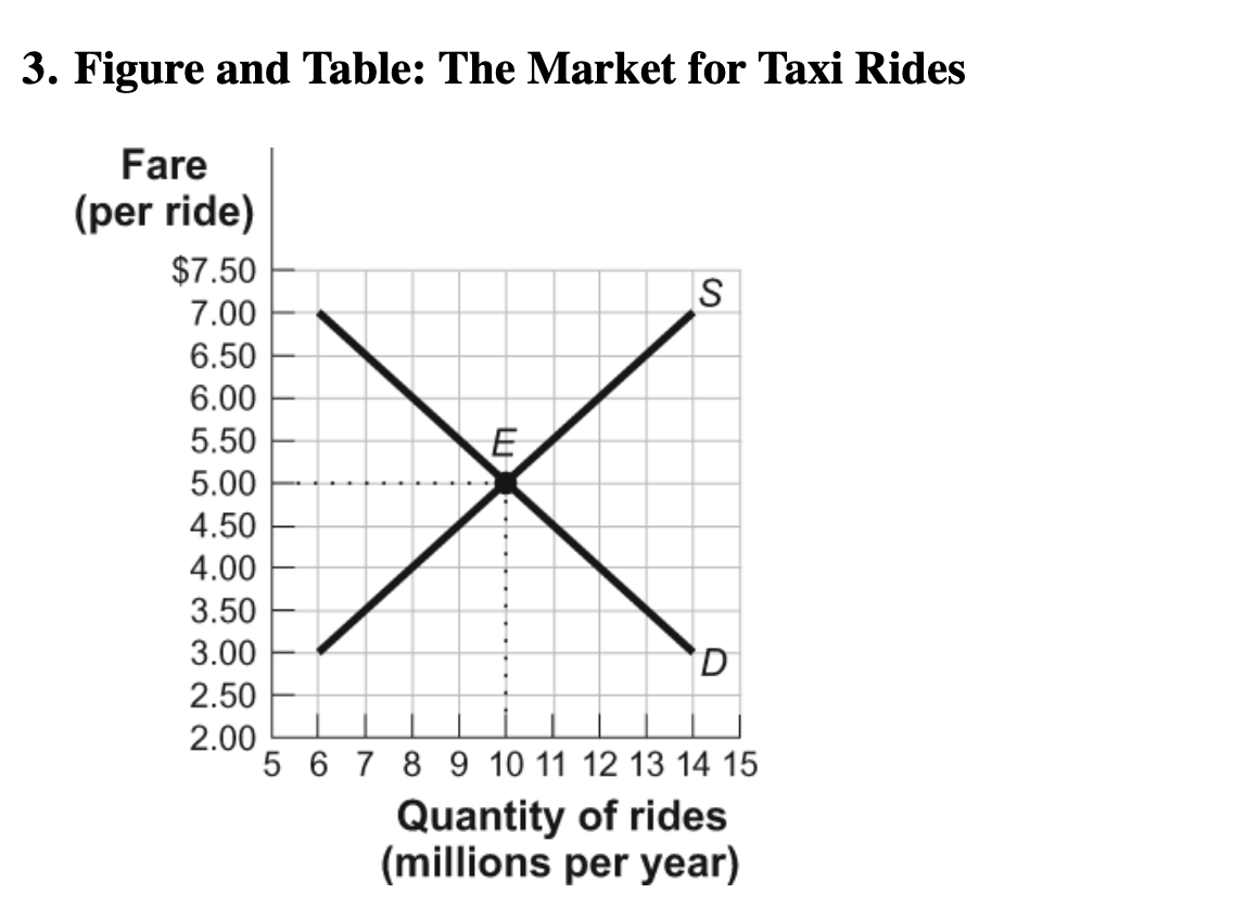 Solved 3. Figure and Table: The Market for Taxi | Chegg.com