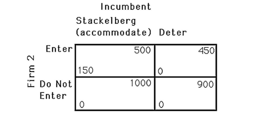 Solved 28) The above figure shows the payoff matrix facing | Chegg.com