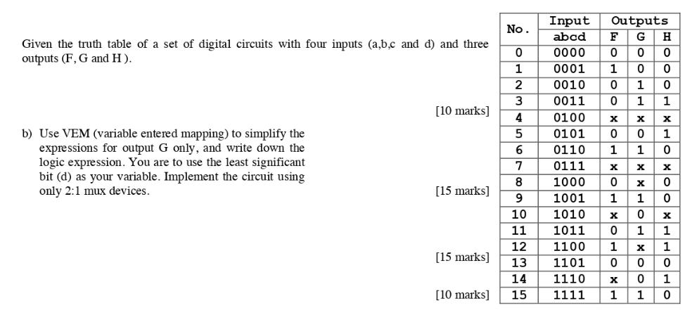 Solved Given the truth table of a set of digital circuits | Chegg.com