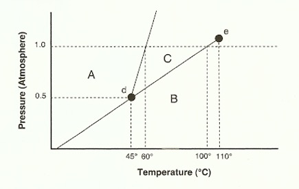 Solved On the given phase diagram, what are the temperature | Chegg.com