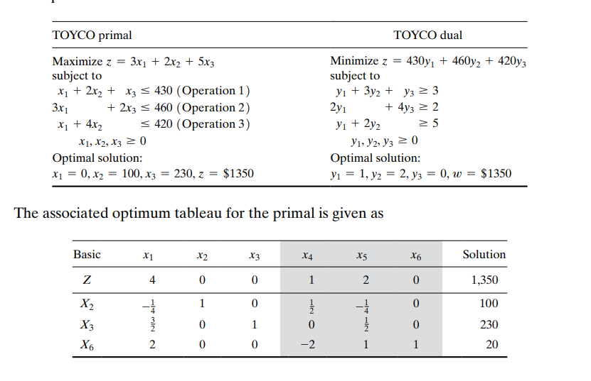 Solved The associated optimum tableau for the primal is | Chegg.com