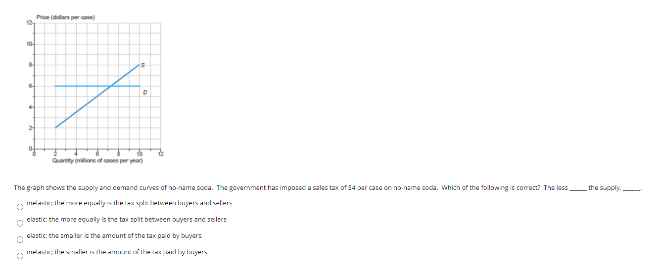 Solved Price (dollars per case) 12- 10 8 6 D 2 12 10 | Chegg.com