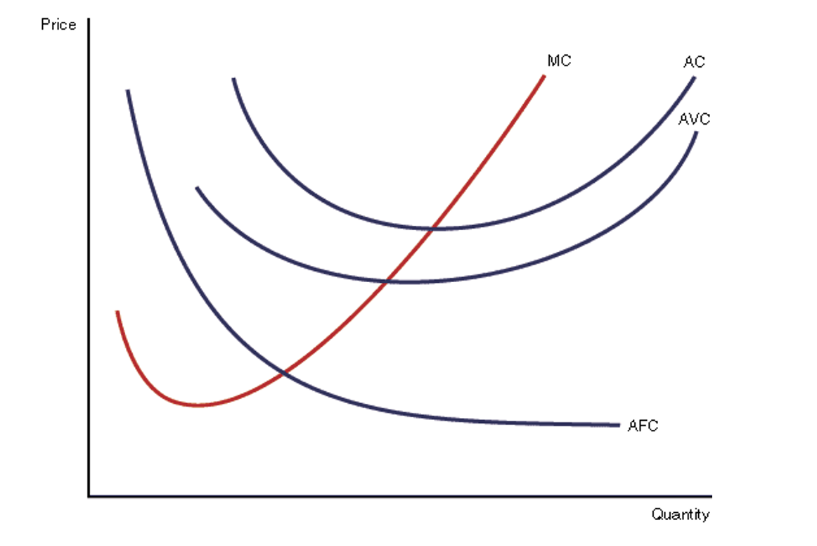 Solved Explain the feature that when MC is greater than AC, | Chegg.com