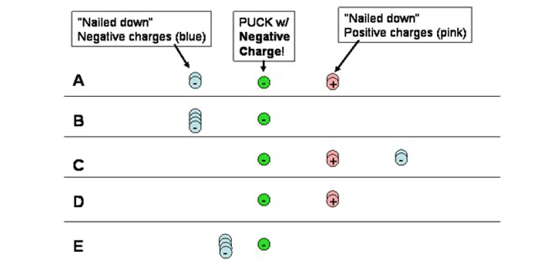 Solved In which direction does the green puck experience a | Chegg.com