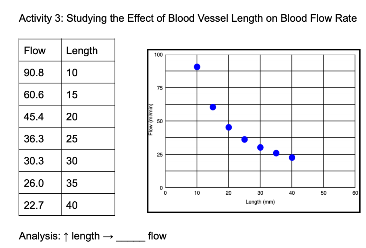 Solved Activity 3: Studying the Effect of Blood Vessel | Chegg.com