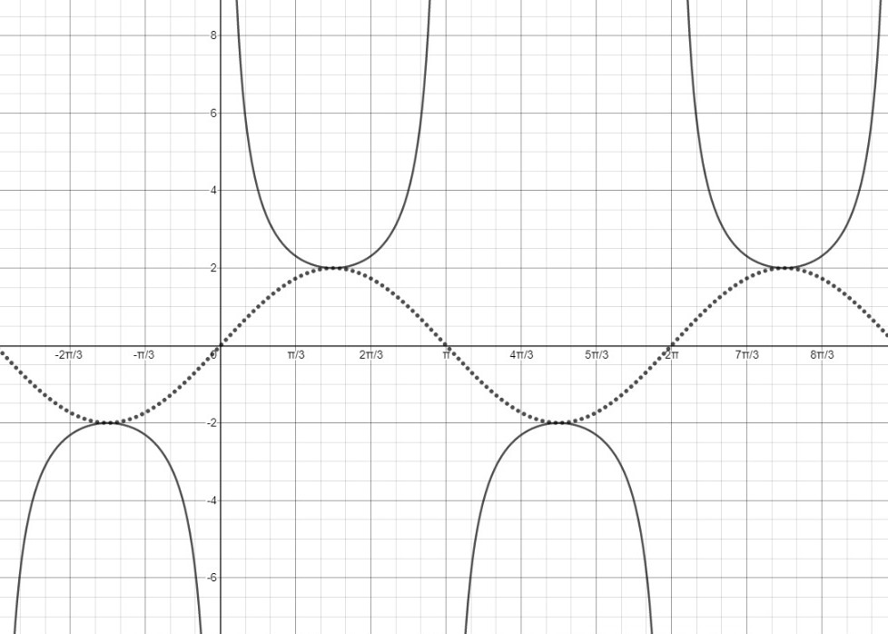 Solved 1. Which trigonometric function is used to create the | Chegg.com