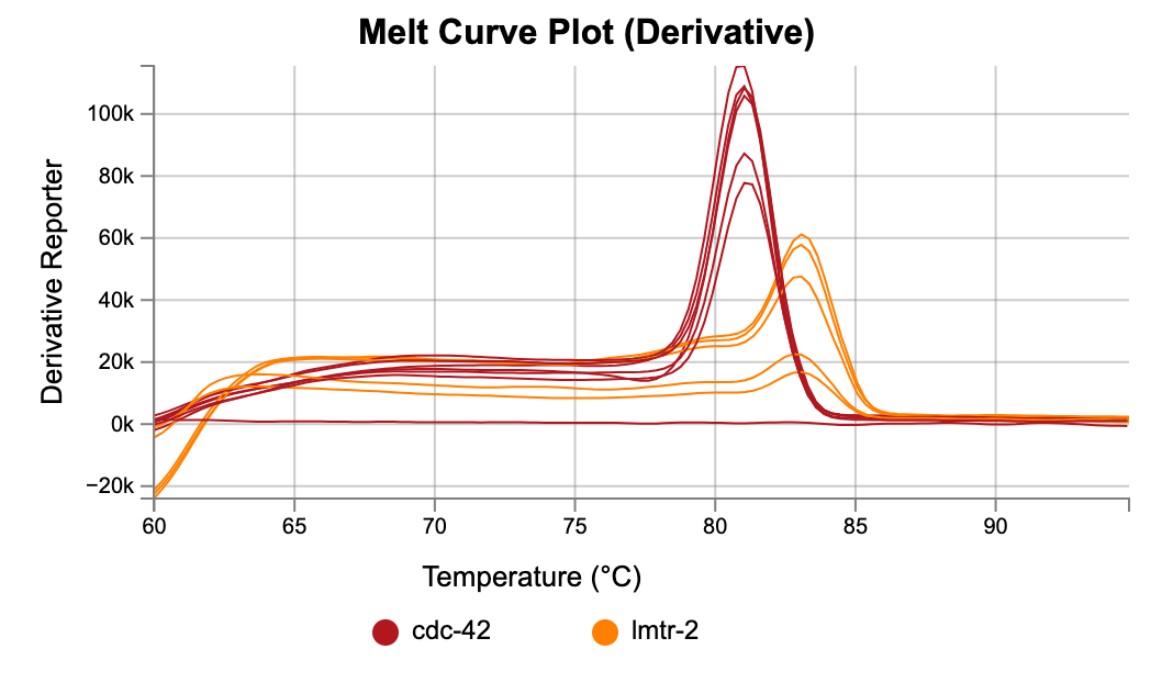 Please describe what this melt curve is saying about | Chegg.com