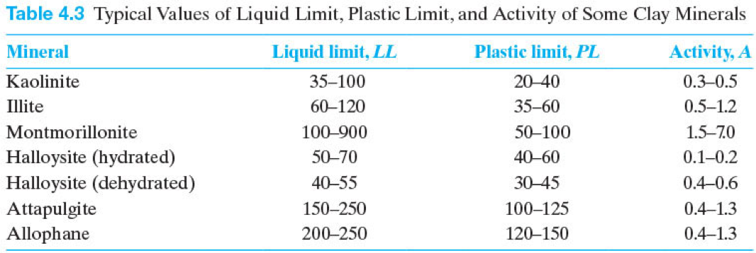 Solved Clay sample was retrieved from a construction site | Chegg.com