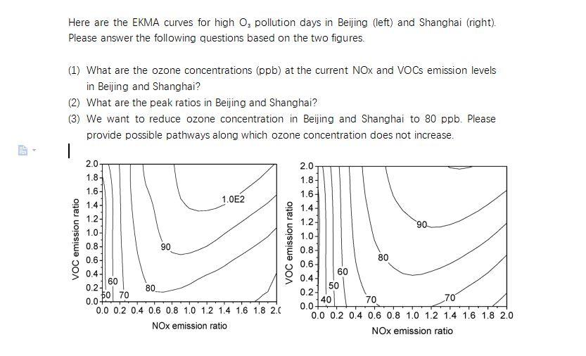 Solved Here are the EKMA curves for high O3 pollution days | Chegg.com