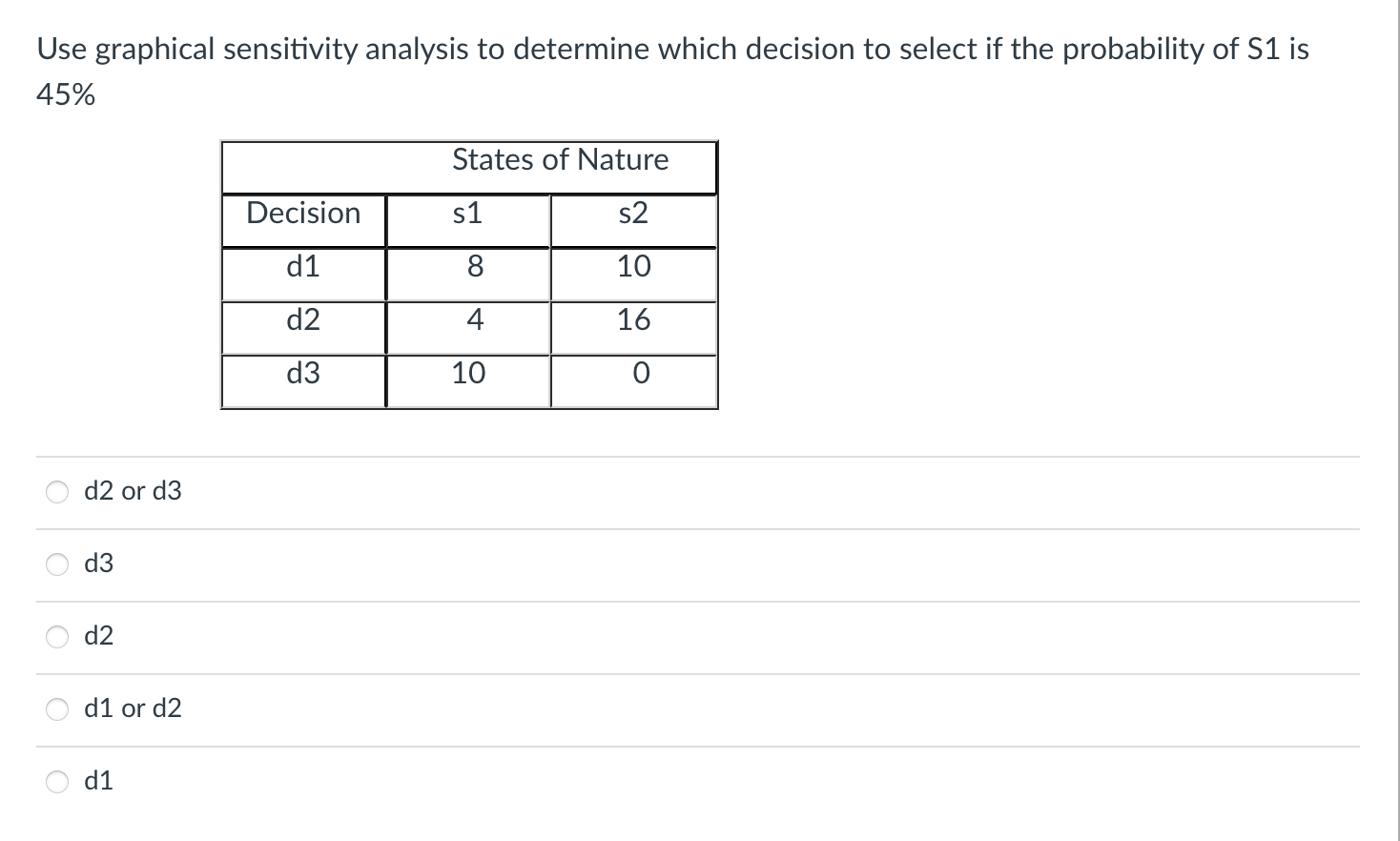 Solved Use graphical sensitivity analysis to determine which | Chegg.com