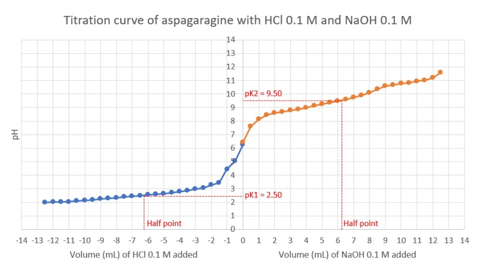 Solved Lab. title: Titration of an Amino acid Identify the | Chegg.com