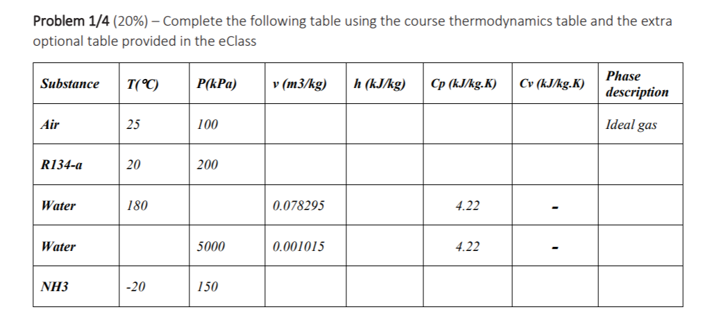 Solved Problem 1/4 (20%) – Complete the following table | Chegg.com