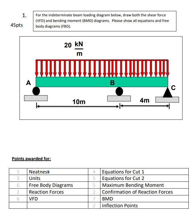 Solved 1. For the indeterminate beam loading diagram below, | Chegg.com
