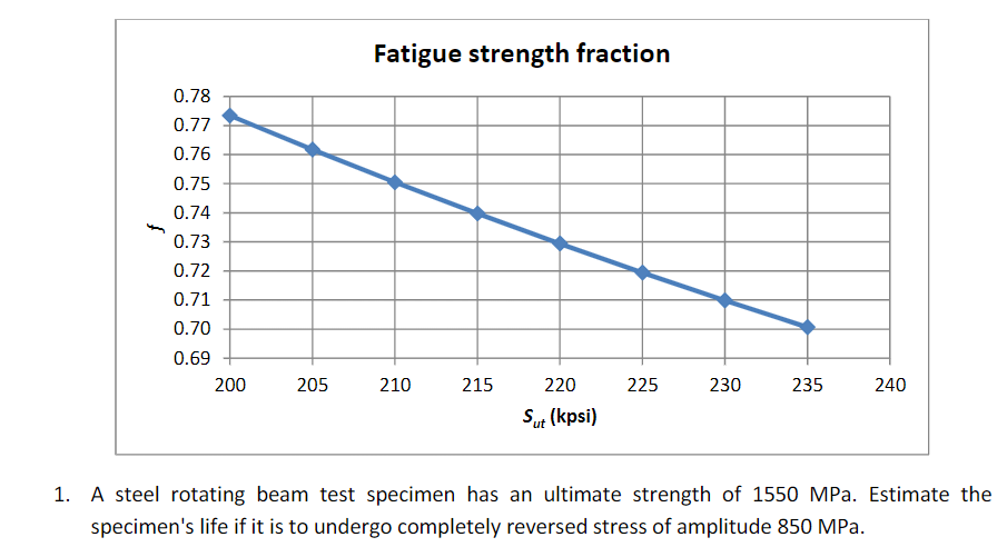 Solved Fatigue strength fraction 0.78 0.77 0.76 0.75 0.74 | Chegg.com