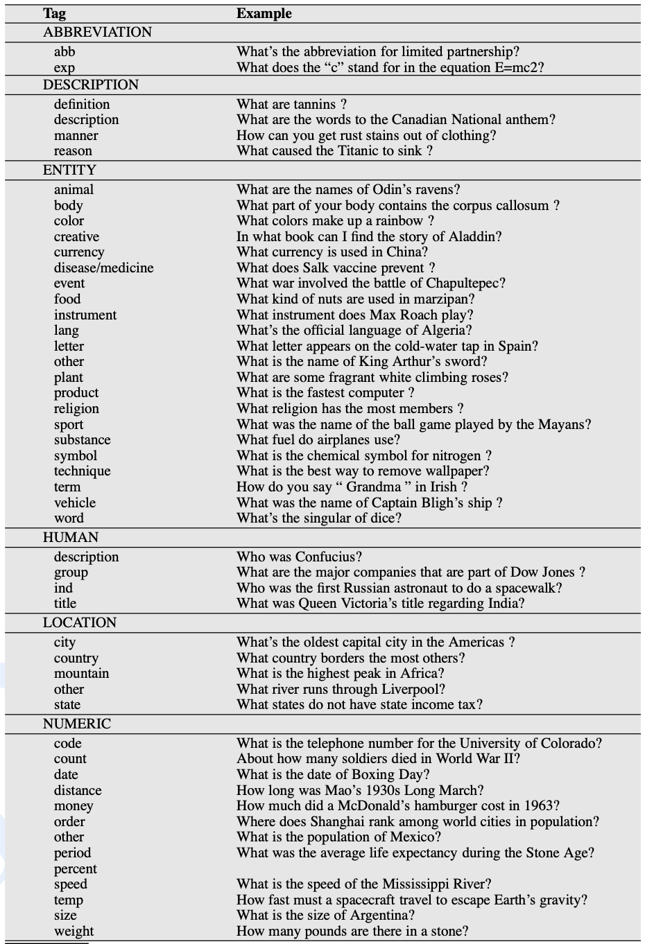 Using the table of question typology above, tag the | Chegg.com