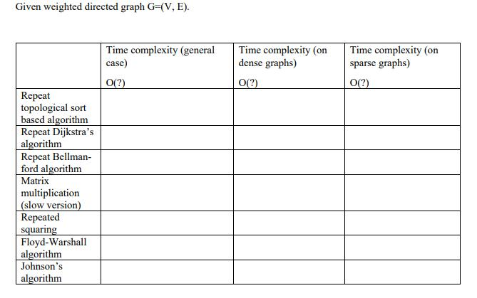 Given weighted directed graph G=(V, E). Time | Chegg.com