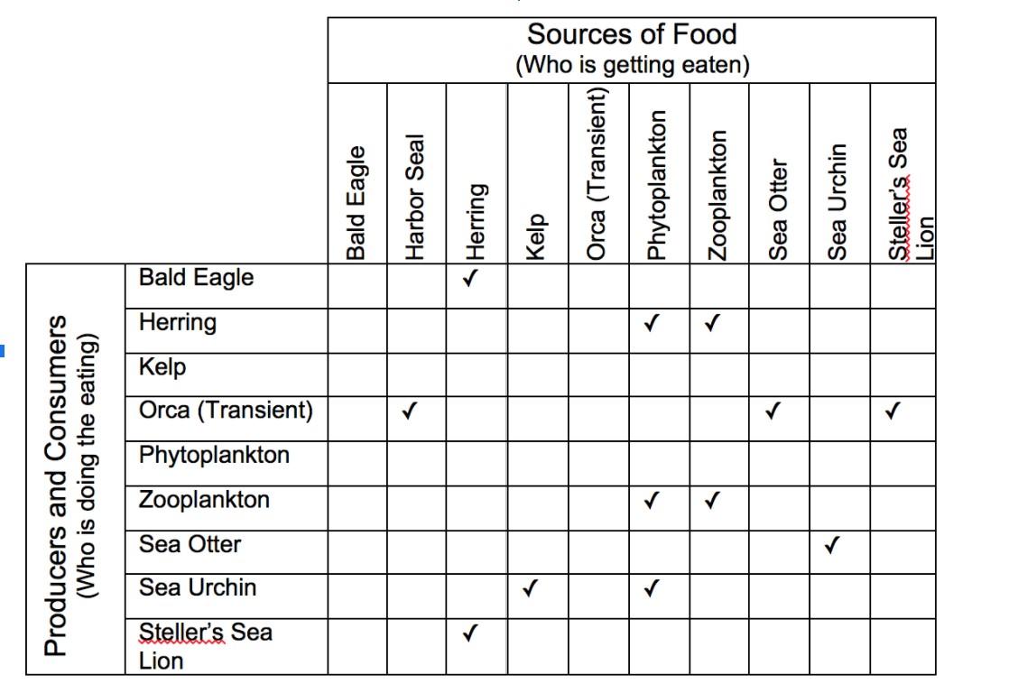 Solved Note: This is an extremely simplified matrix that | Chegg.com