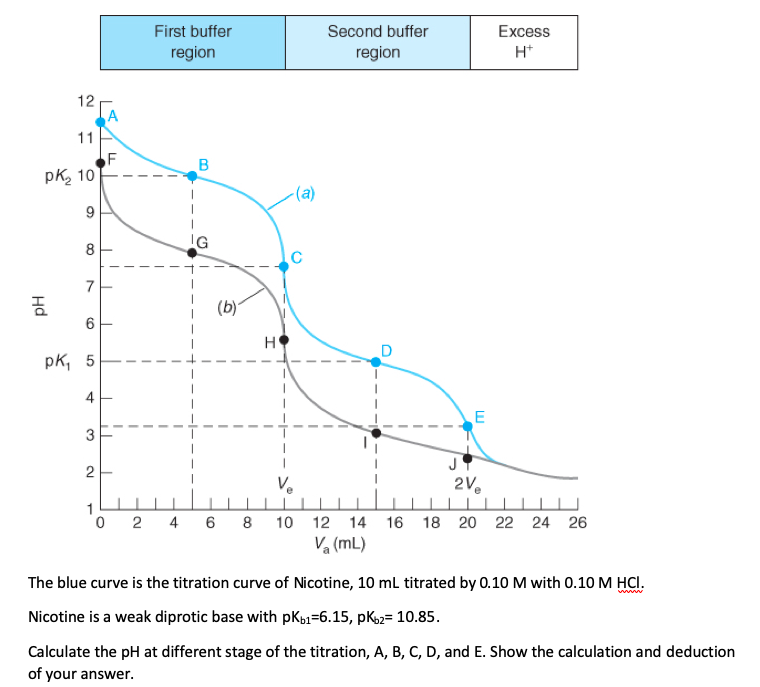 Solved First buffer region Second buffer region Excess H+ | Chegg.com