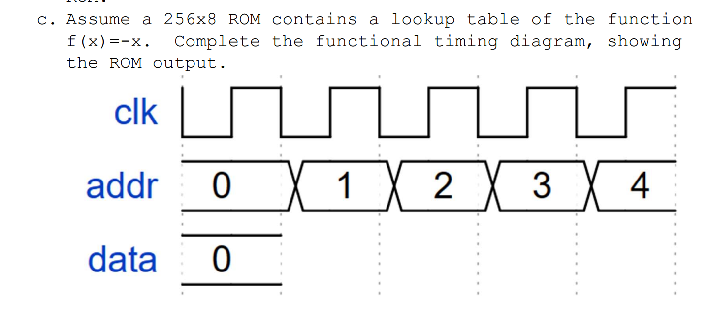 Solved Assume a 256×8 ROM contains a lookup table of the | Chegg.com