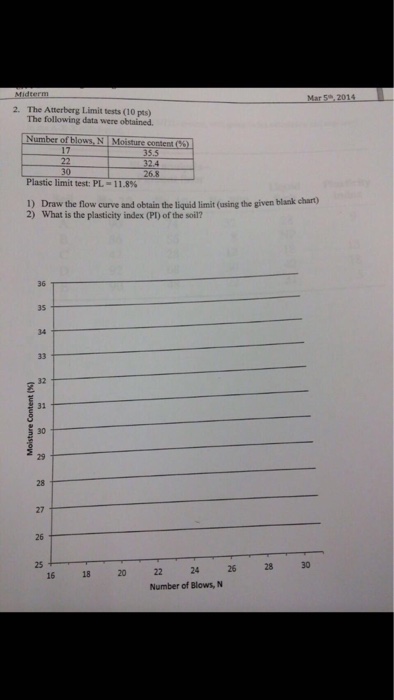 Solved The Atterberg Limit tests The following data were | Chegg.com