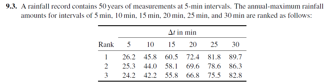 9.3. A rainfall record contains 50 years of | Chegg.com