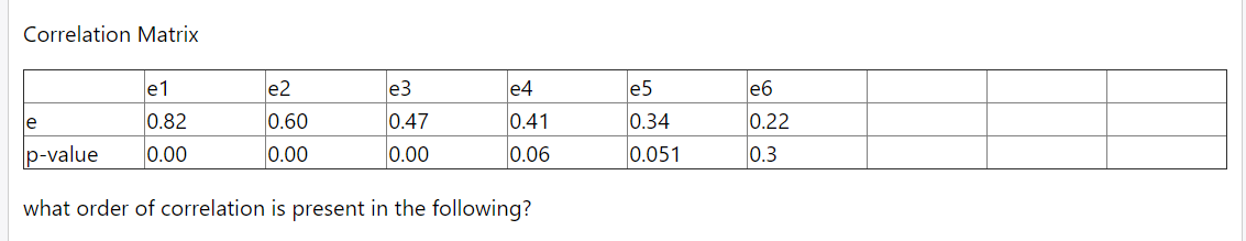 Solved Correlation Matrix e 1 e2 e3 e5 еб e4 0.41 e 0.82 | Chegg.com