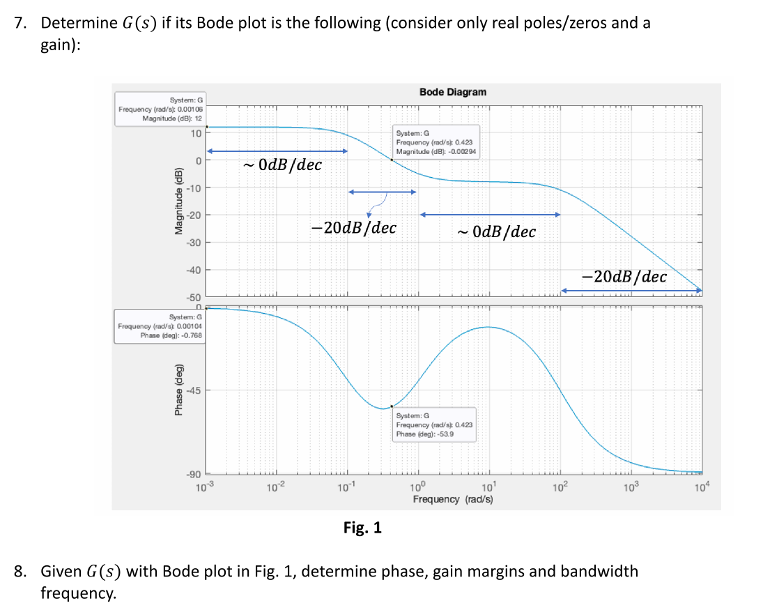 Solved 7. Determine G(s) if its Bode plot is the following | Chegg.com