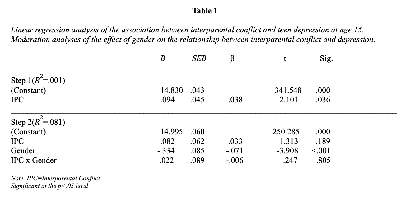 Solved Table 1 Linear regression analysis of the association | Chegg.com