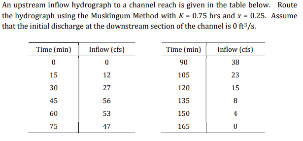 Solved An upstream inflow hydrograph to a channel reach is | Chegg.com