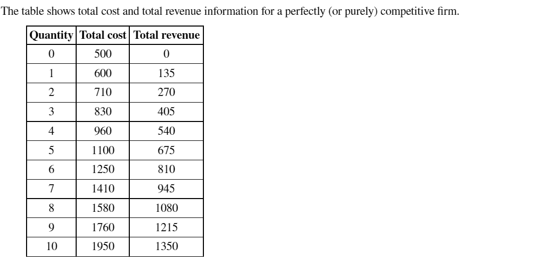 Solved The table shows total cost and total revenue | Chegg.com