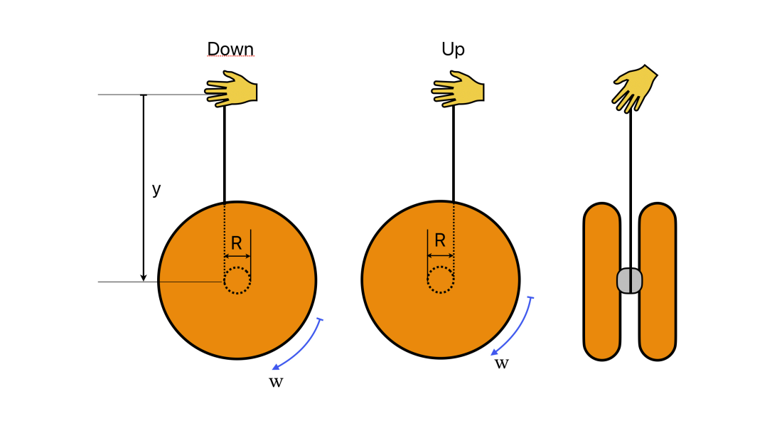 Solved 1. The yo-yo as shown in the picture is made of outer | Chegg.com