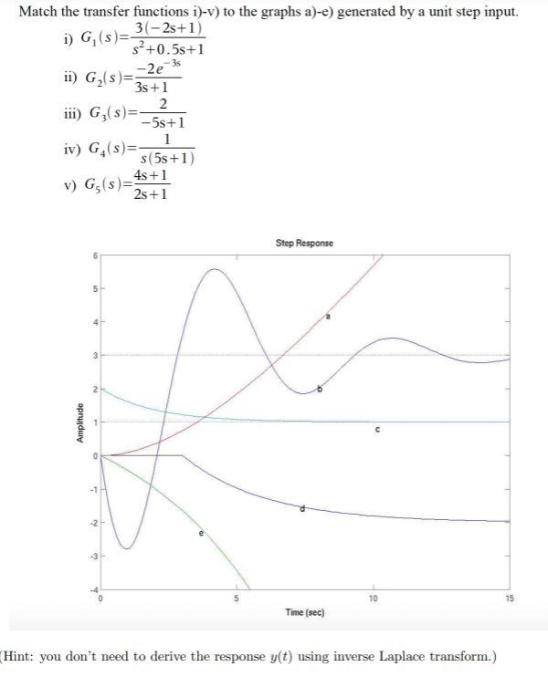 Solved -3s Match the transfer functions 1)-v) to the graphs | Chegg.com