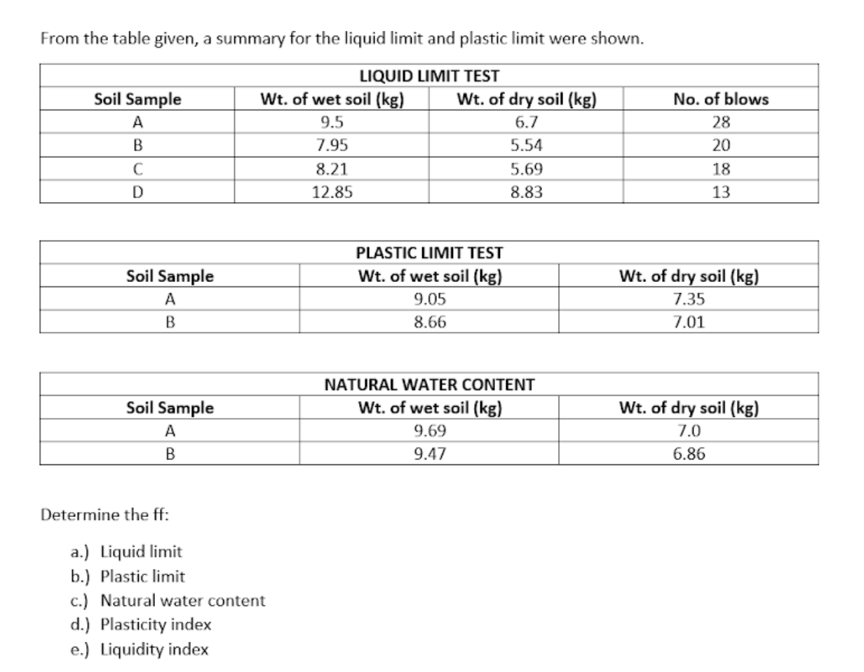 Solved From the table given, a summary for the liquid limit | Chegg.com