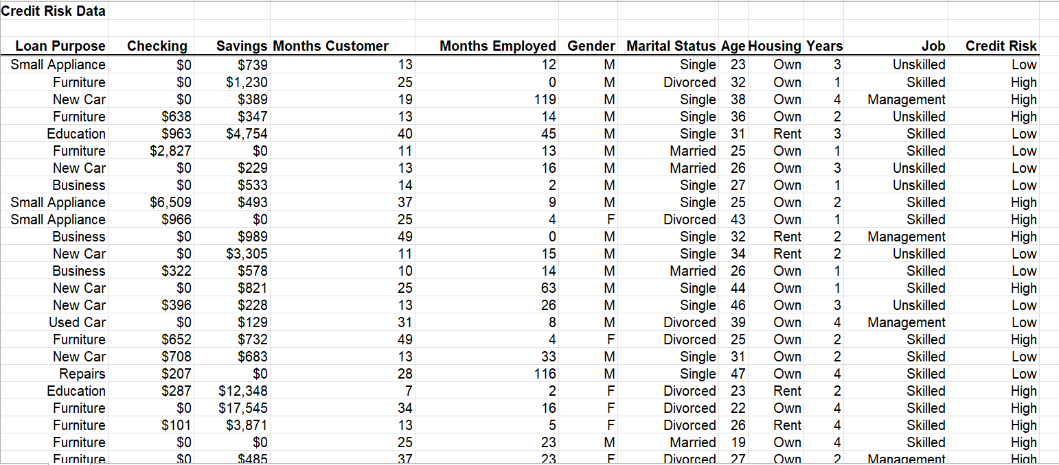 Solved Modify The Data In The Credit Risk Data Excel File