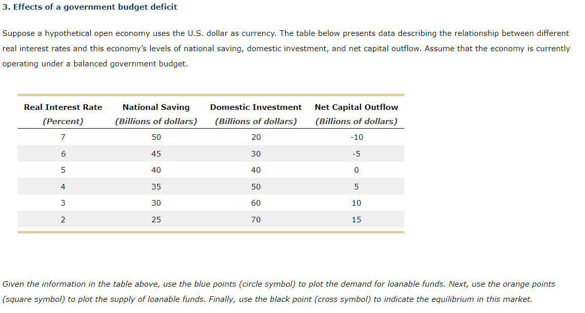 3. Effects of a government budget deficit Suppose a | Chegg.com