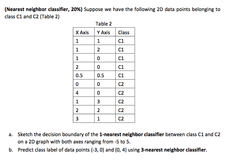 Solved (Nearest neighbor classifier, 20%) Suppose we have | Chegg.com