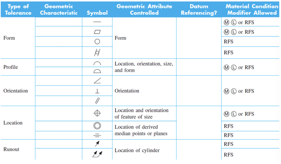 Solved Type of Tolerance Geometric Characteristic Geometric | Chegg.com