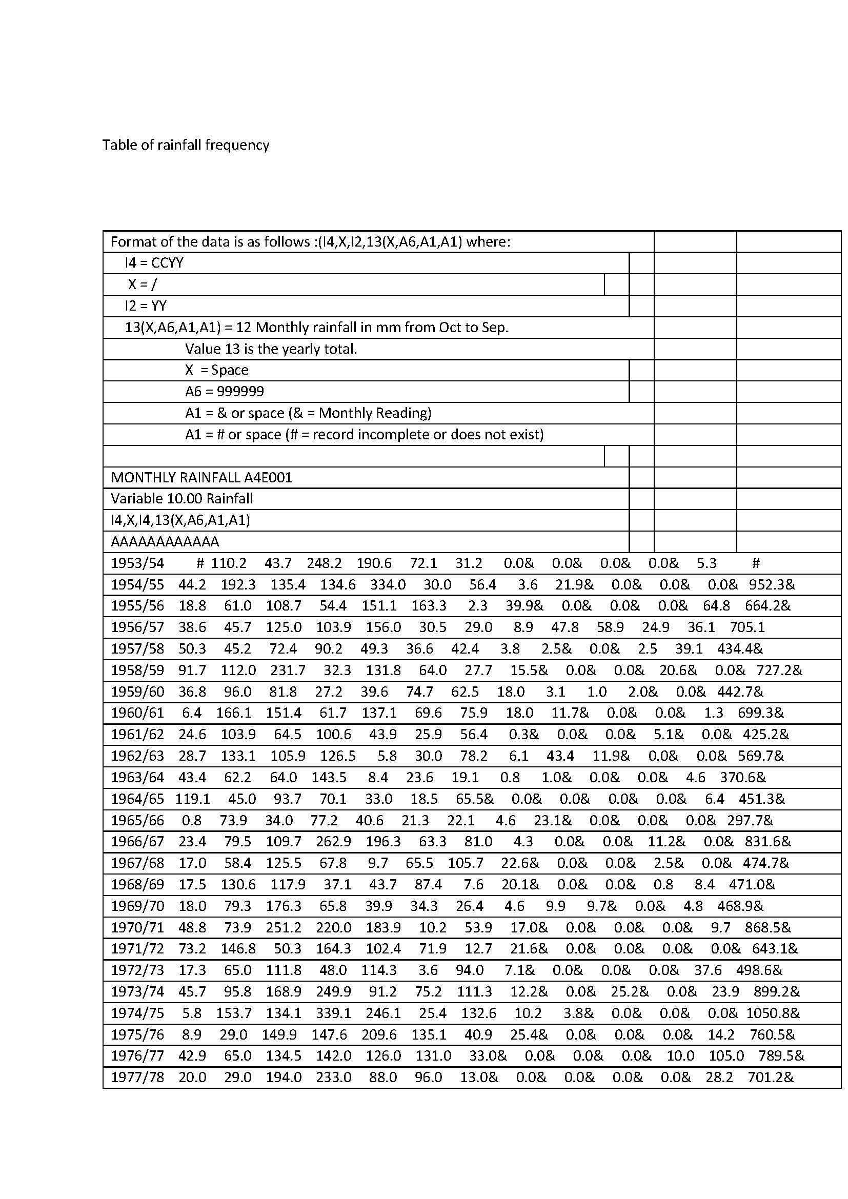 Solved Table of rainfall frequency1a. Using three | Chegg.com