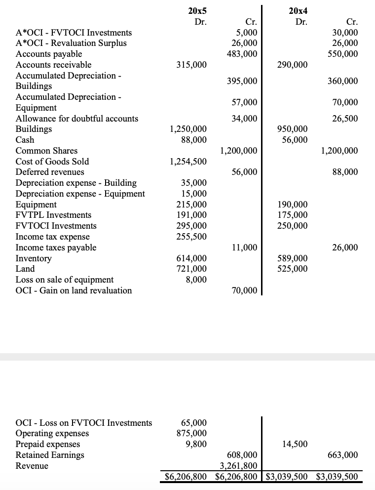 The trial balance for the year ended December 31, | Chegg.com