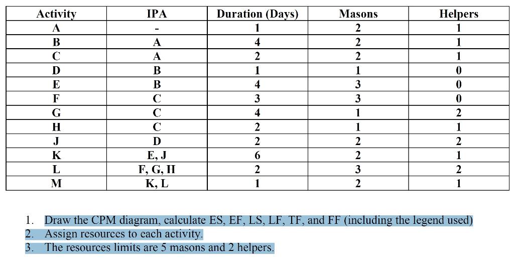 Solved Draw the CPM diagram, calculate ES, EF, LS, LF, TF, | Chegg.com