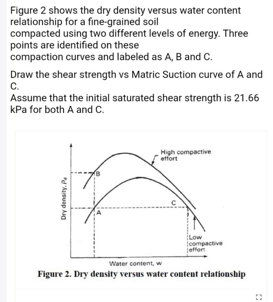 Solved Figure 2 shows the dry density versus water content | Chegg.com