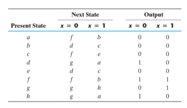 Solved 1) Tabulate the reduced state table by using one hot | Chegg.com